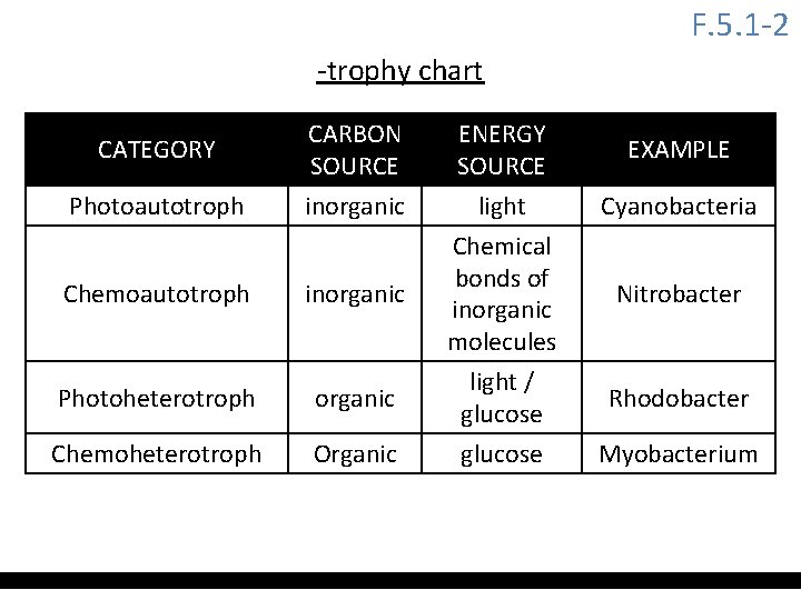 Option F 5 Metabolism of Microbes Metabolism the