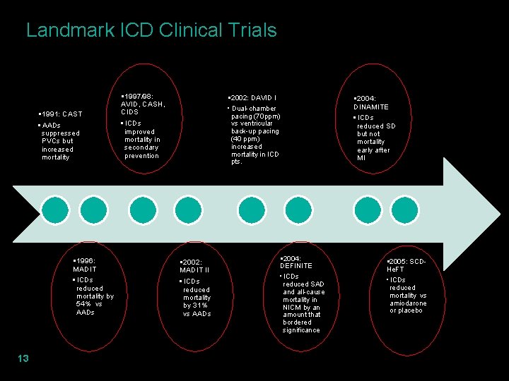 Brief History of Major Advancements in Cardiac Pacing