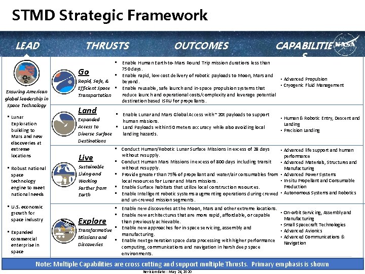 STMD Strategic Framework LEAD THRUSTS OUTCOMES CAPABILITIE S