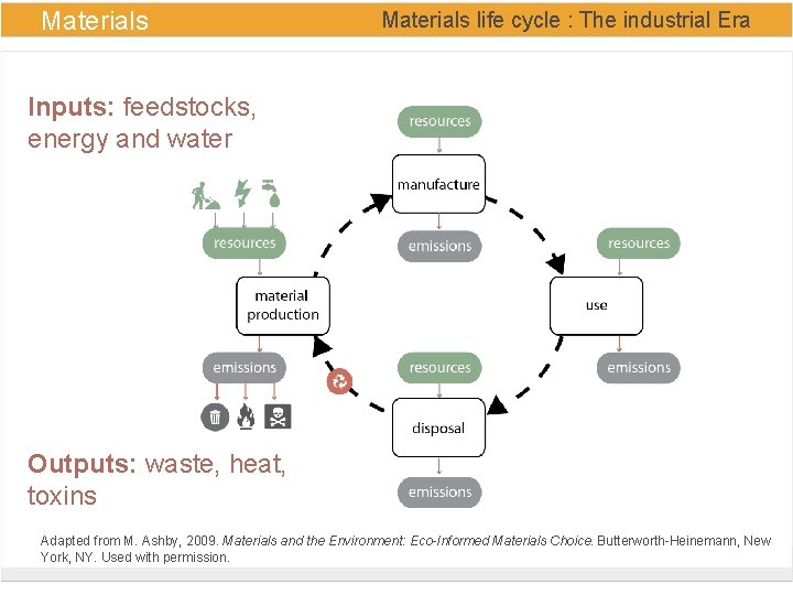Materials Storyboard Main point Materials are essential for