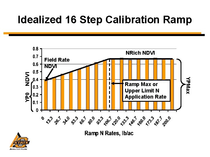 Determining Nitrogen Application Rates with SBNRC and RAMP