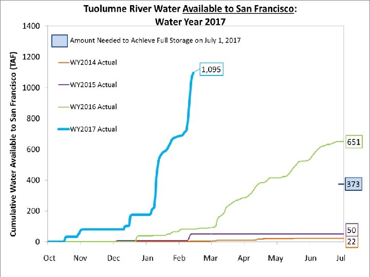 BAWSCA Update on Current Water Supply and Conservation