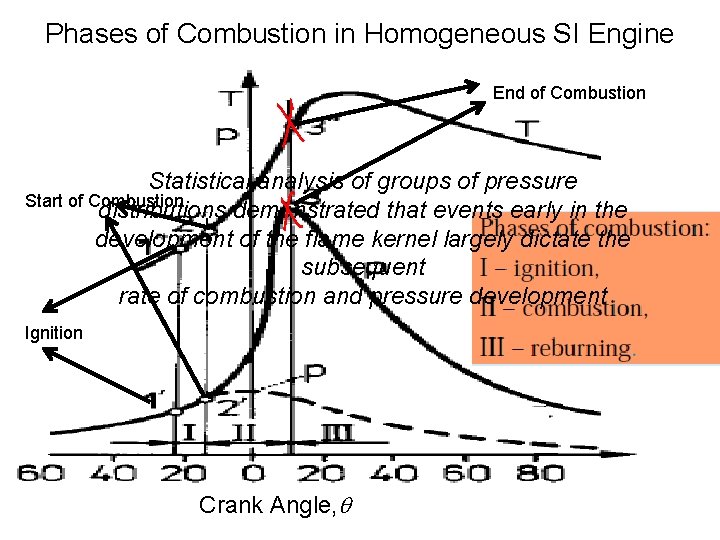 Means Methods of Homogeneous Charge Combustion P M