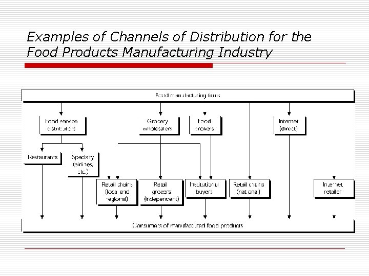 Prologue Marketing Distribution channels Compiled by R Skapa