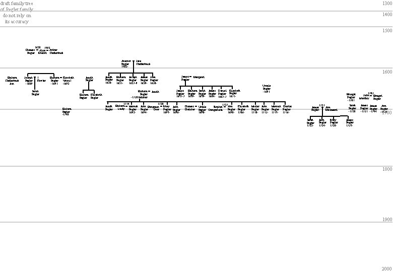 1300 draft family tree of Pegler family do