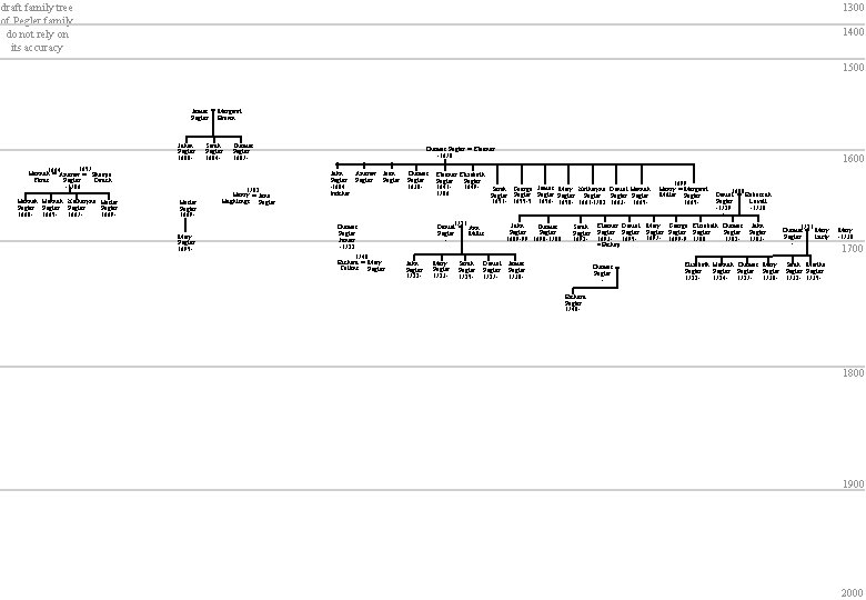 1300 draft family tree of Pegler family do