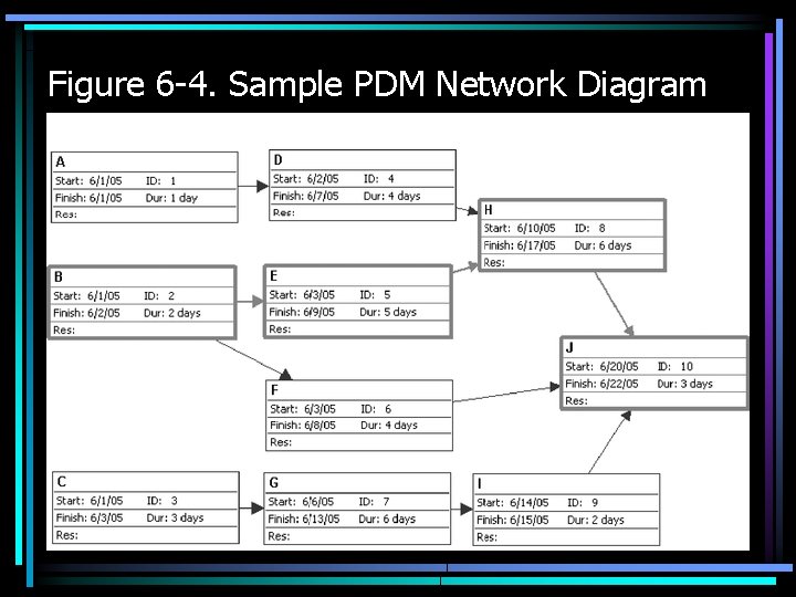 Chapter 6 Project Time Management Information Technology Project