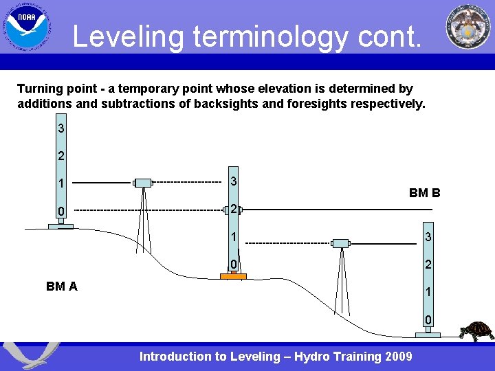 Leveling Intro to Leveling Introduction to Leveling Hydro