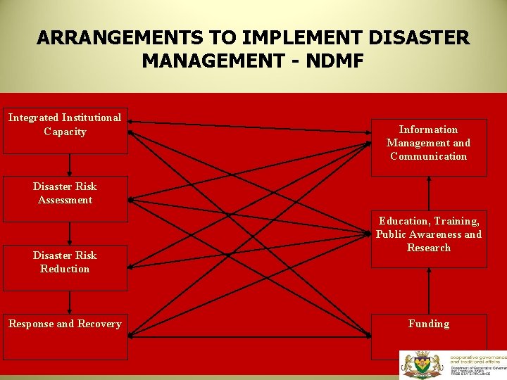 STATE OF DISASTER MANAGEMENT IN THE FREE STATE