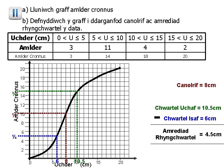 1 a Lluniwch graff amlder cronnus b Defnyddiwch