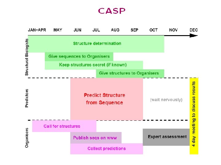 Protein threading Structure is better conserved than sequence