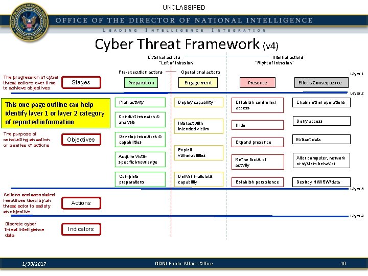 UNCLASSIFIED Cyber Threat Framework version 4 How to
