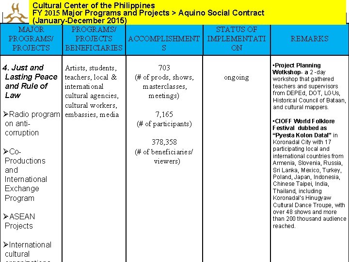 Cultural Center of the Philippines FY 2015 Major