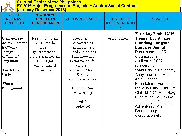 Cultural Center of the Philippines FY 2015 Major