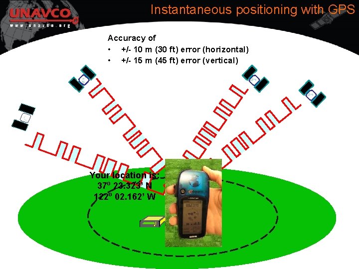 How Does GPS Work Objectives To Describe The