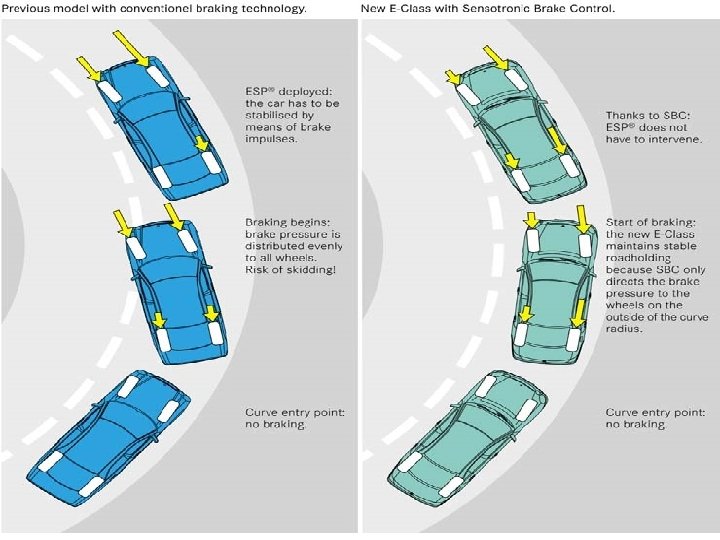 What is SBC Sensotronic Brake Control SBC is