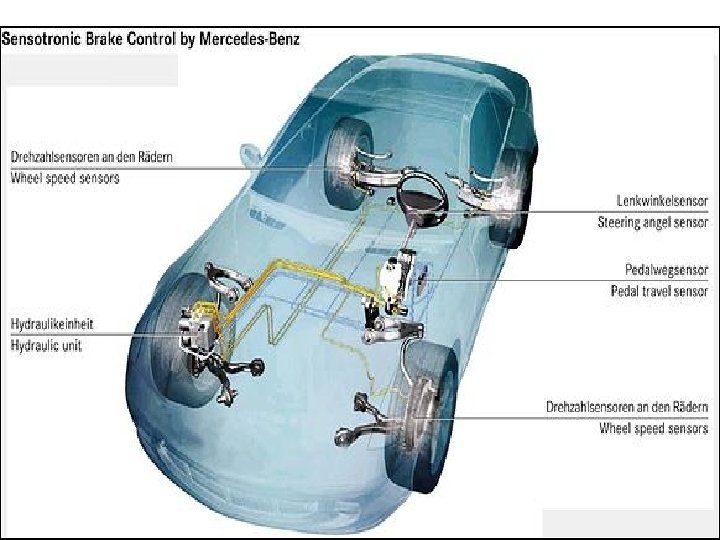 What is SBC Sensotronic Brake Control SBC is