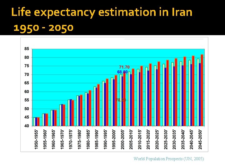 Life expectancy estimation in Iran 1950 2050 World