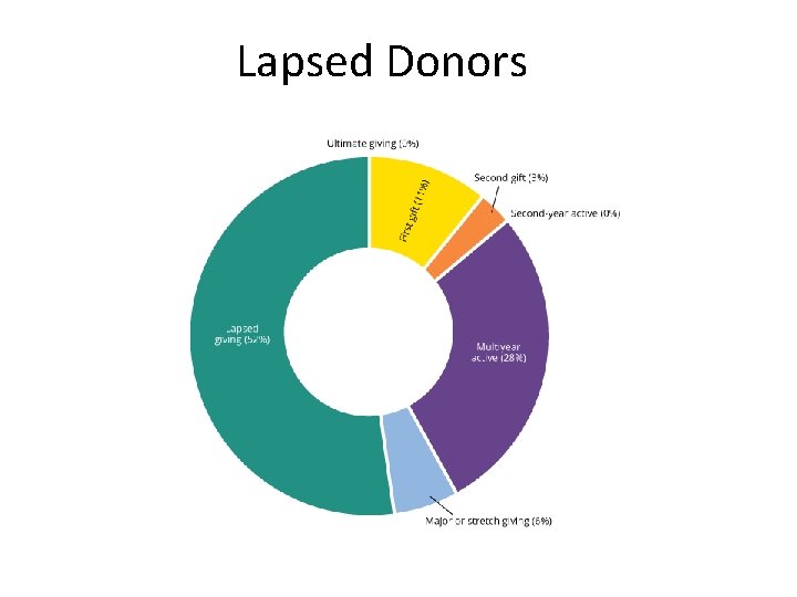 The Donor Lifecycle Map Strategies for Obtaining Retaining