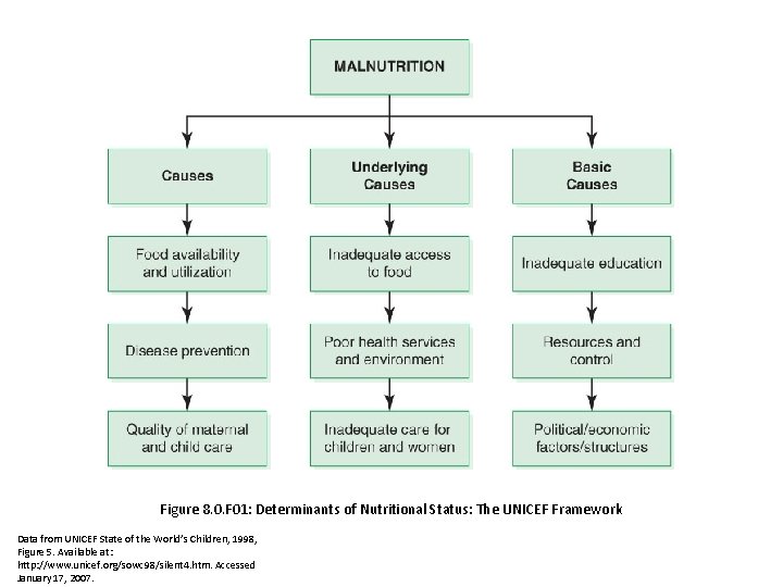 Chapter 8 Nutrition and Global Health Table 8