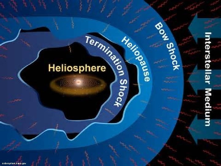 HOW MANY REGIONS ARE THERE IN THE SOLAR