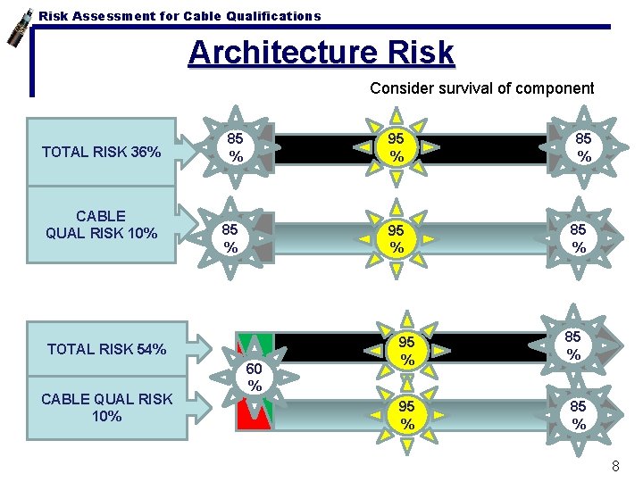 Risk Assessment for Cable Qualifications Combining HV EHV