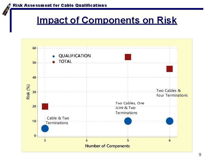 Risk Assessment for Cable Qualifications Combining HV EHV