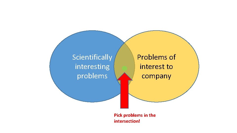 Getting started in an Industrial Research Lab A