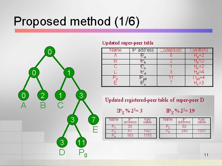 A structured hierarchical P 2 P model based