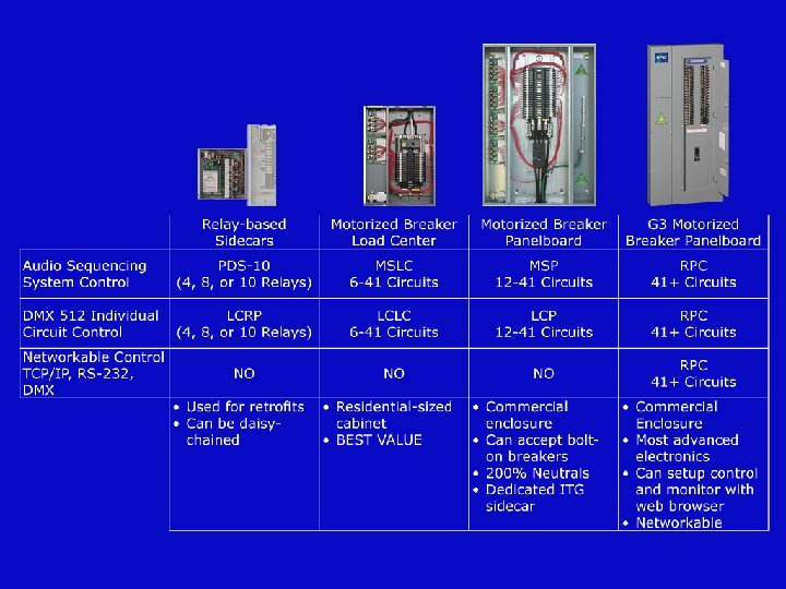 Lyn TecSimplifies AC Power Control Specializes in remotely
