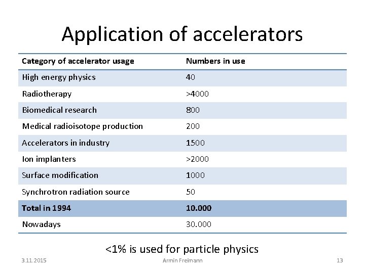 Particle accelerators on earth Motivation Basic principles of