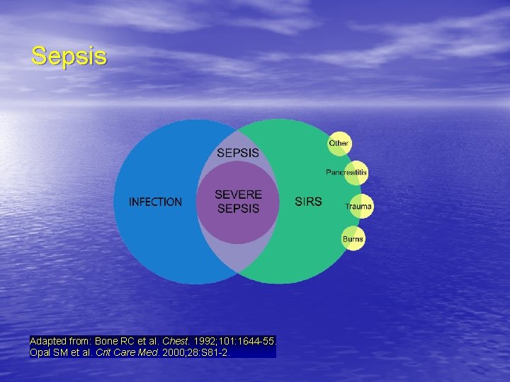 Current concept of pathophysiology of sepsis Manutham Manavathongchai