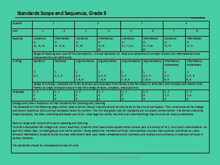 Common Core State Standards EPAA ELA SCOPE SEQUENCE