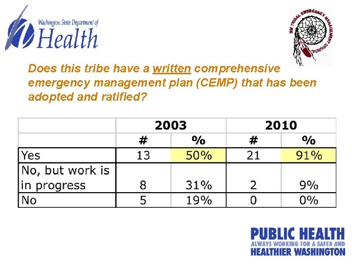 Preliminary Findings from the 2003 and 2010 Tribal