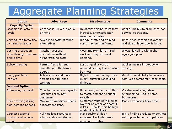 Operations Management W 8 8 3 Aggregate Planning
