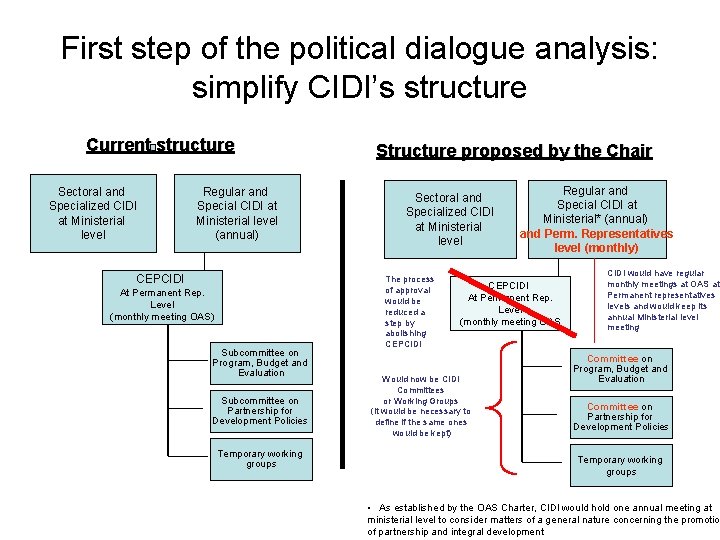First step of the political dialogue analysis simplify