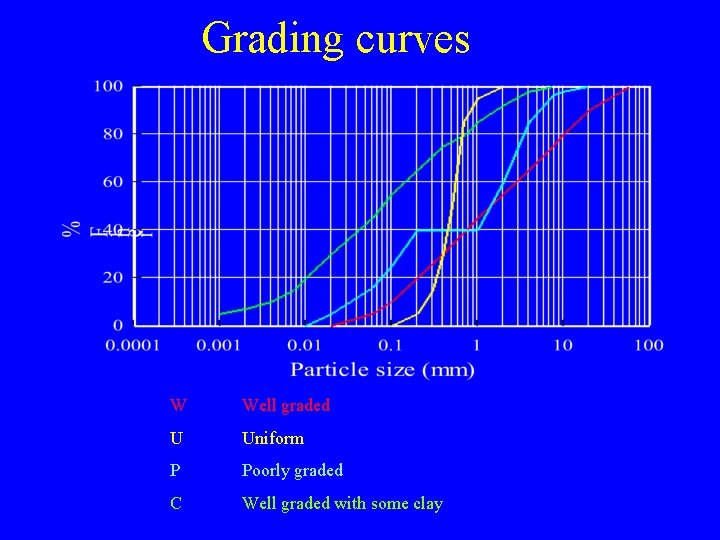Soils and their Classification Soils What are they