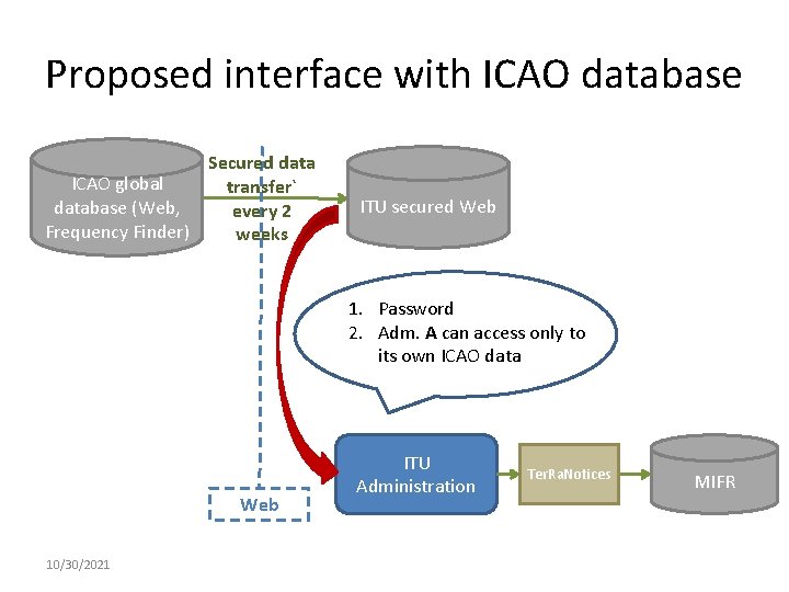 Alignment of ITU and ICAO frequency databases Background