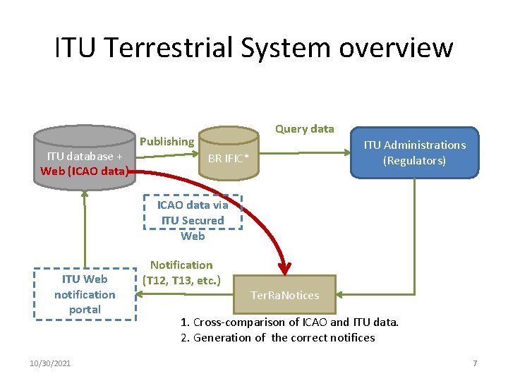 Alignment of ITU and ICAO frequency databases Background