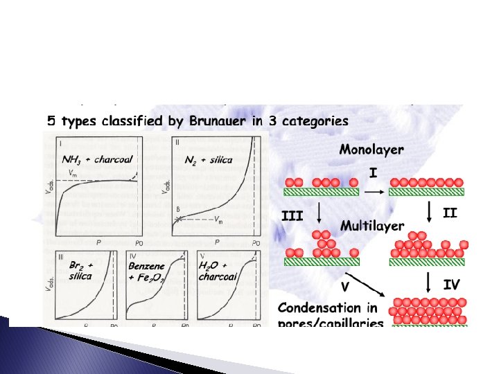 Material Characterisation for Surface Area and Porosity utilising