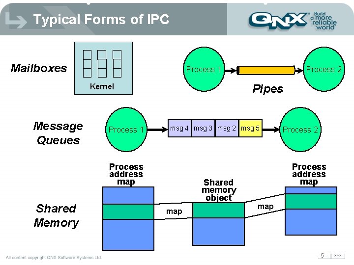 Presented by Embedded Operating Systems The State of