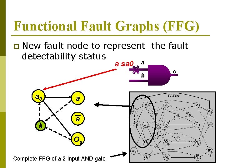 Fault Nodes in Implication Graph for EquivalenceDominance Collapsing