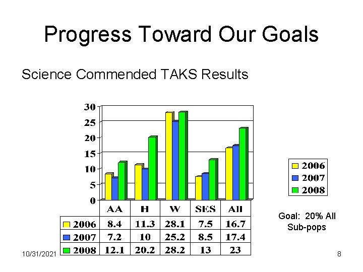 Progress Toward Our Goals ReadingELA TAKS Goal 98