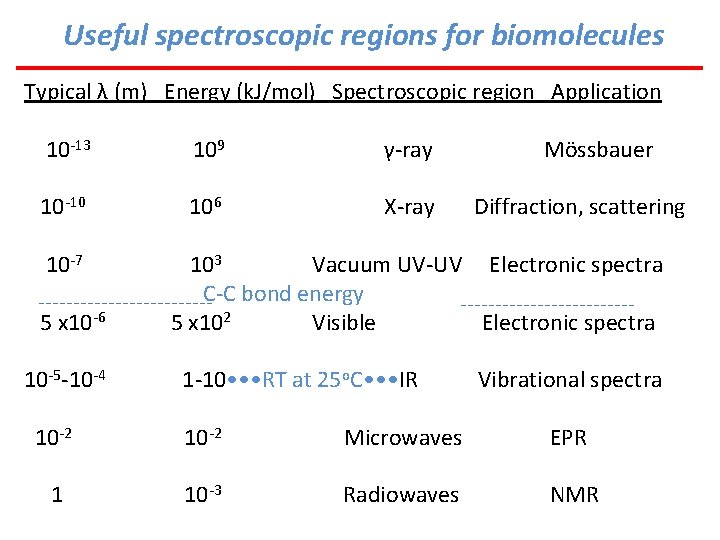 BCHM 313 Physical Biochemistry Spectroscopy Dr Bruce Hill