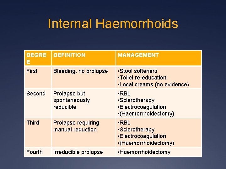 Haemorrhoids and Fissures What is the pathogenesis of