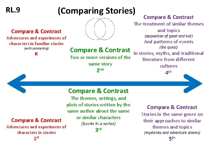 Comparing Stories RL 9 The treatment of similar