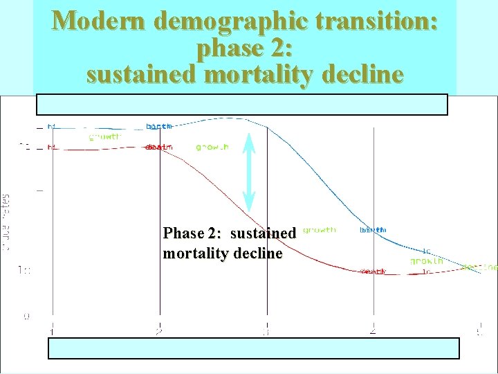 Modern demographic transition phase 2 sustained mortality decline