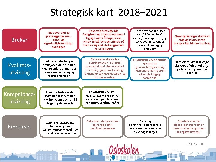 Strategisk kart 2018 2021 Oslo kommune Utdanningsetaten Bruker