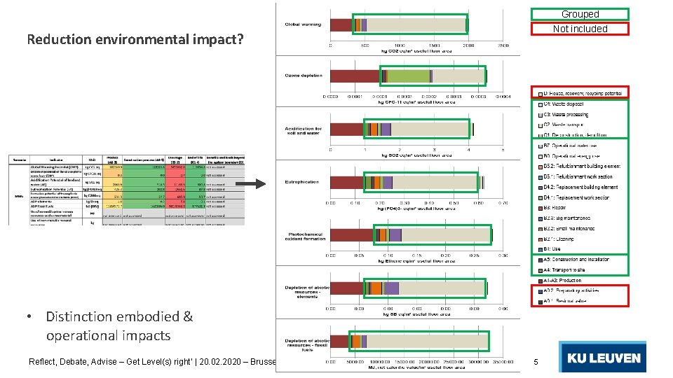 How could the value of Levels be increased