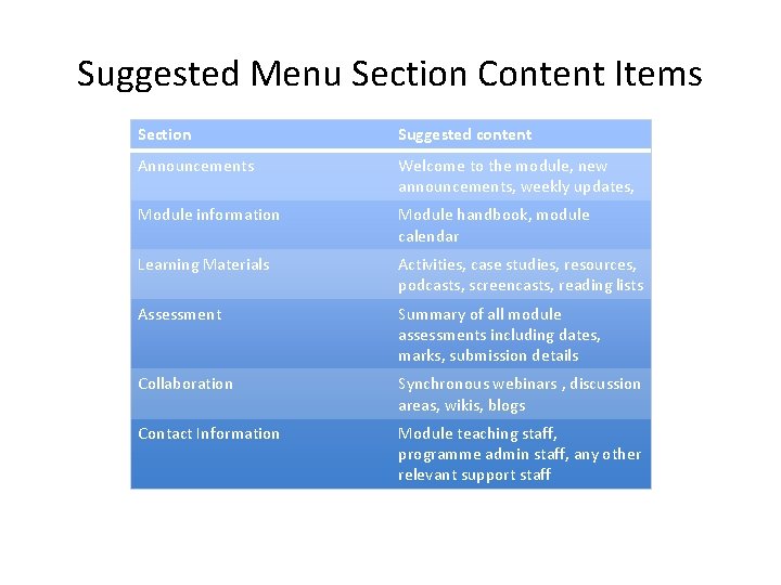 Recommended Module Structure The recommended GCULearn Structure for